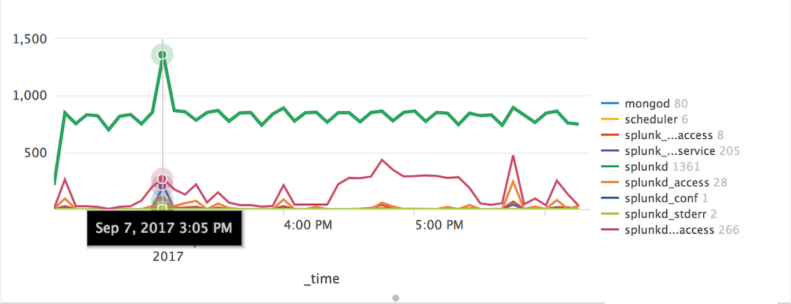 Overview of the New Charting Enhancements in Splunk 7.0 | Function1